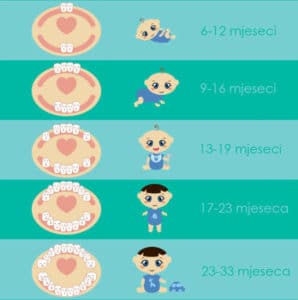 Mliječni zubi - njihov rast i problemi kod nicanja trajnih zuba